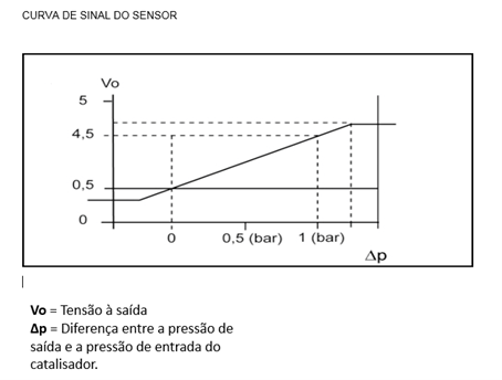 SENSOR DE PRESSÃO DIFERENCIAL (DELTA P) DO FILTRO DPF: FUNÇÃO, TESTES E ...